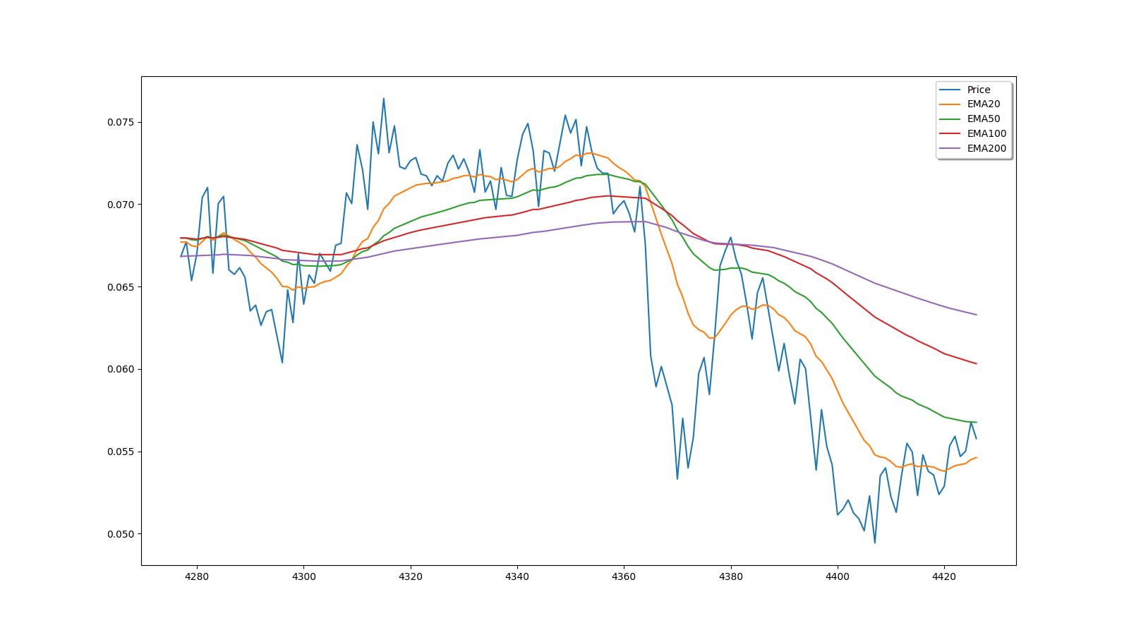 Vertcoin Exponential Moving Averages