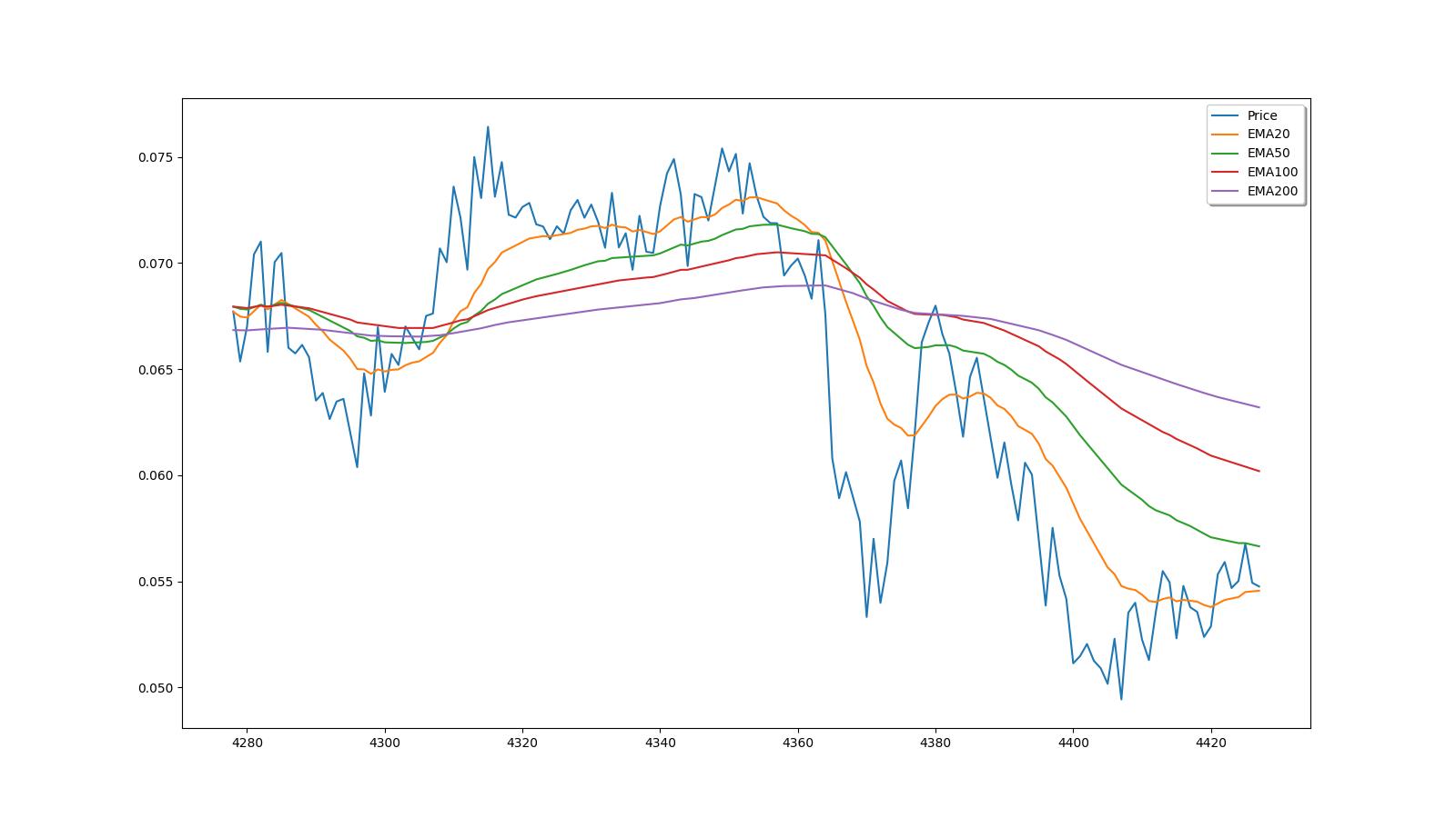Vertcoin Exponential Moving Averages