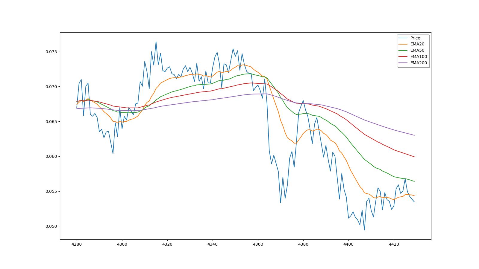 Vertcoin Exponential Moving Averages