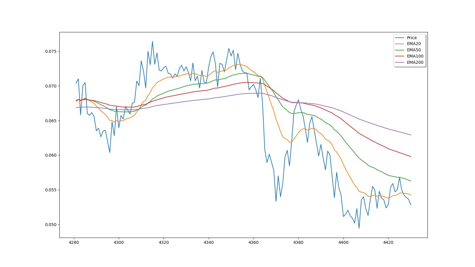 Vertcoin Exponential Moving Averages