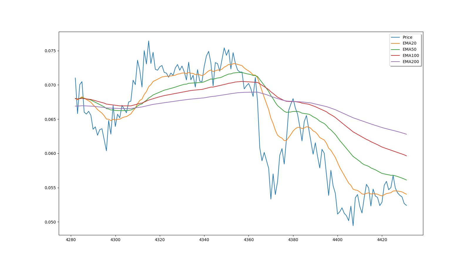 Vertcoin Exponential Moving Averages
