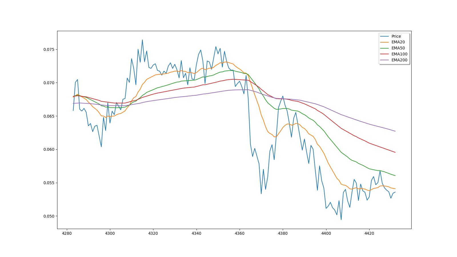 Vertcoin Exponential Moving Averages