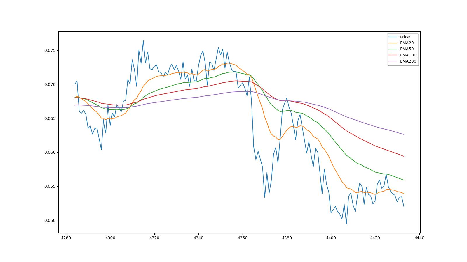 Vertcoin Exponential Moving Averages