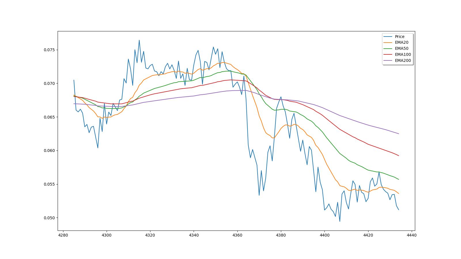 Vertcoin Exponential Moving Averages