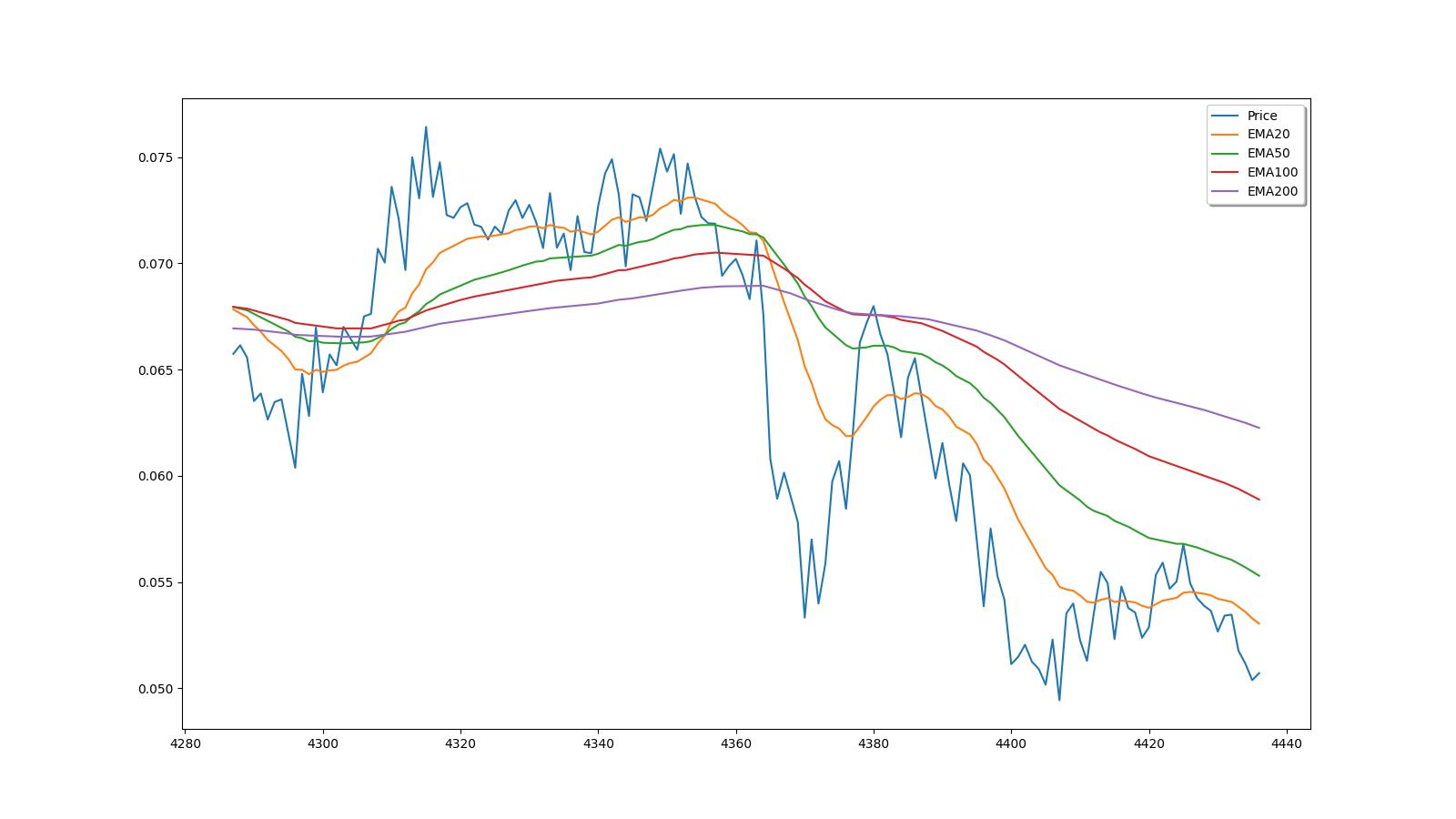 Vertcoin Exponential Moving Averages