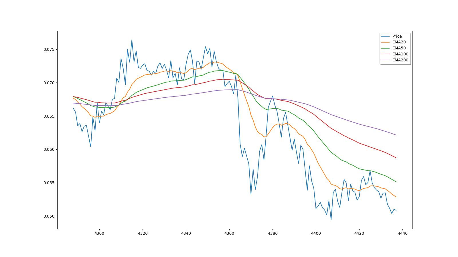 Vertcoin Exponential Moving Averages
