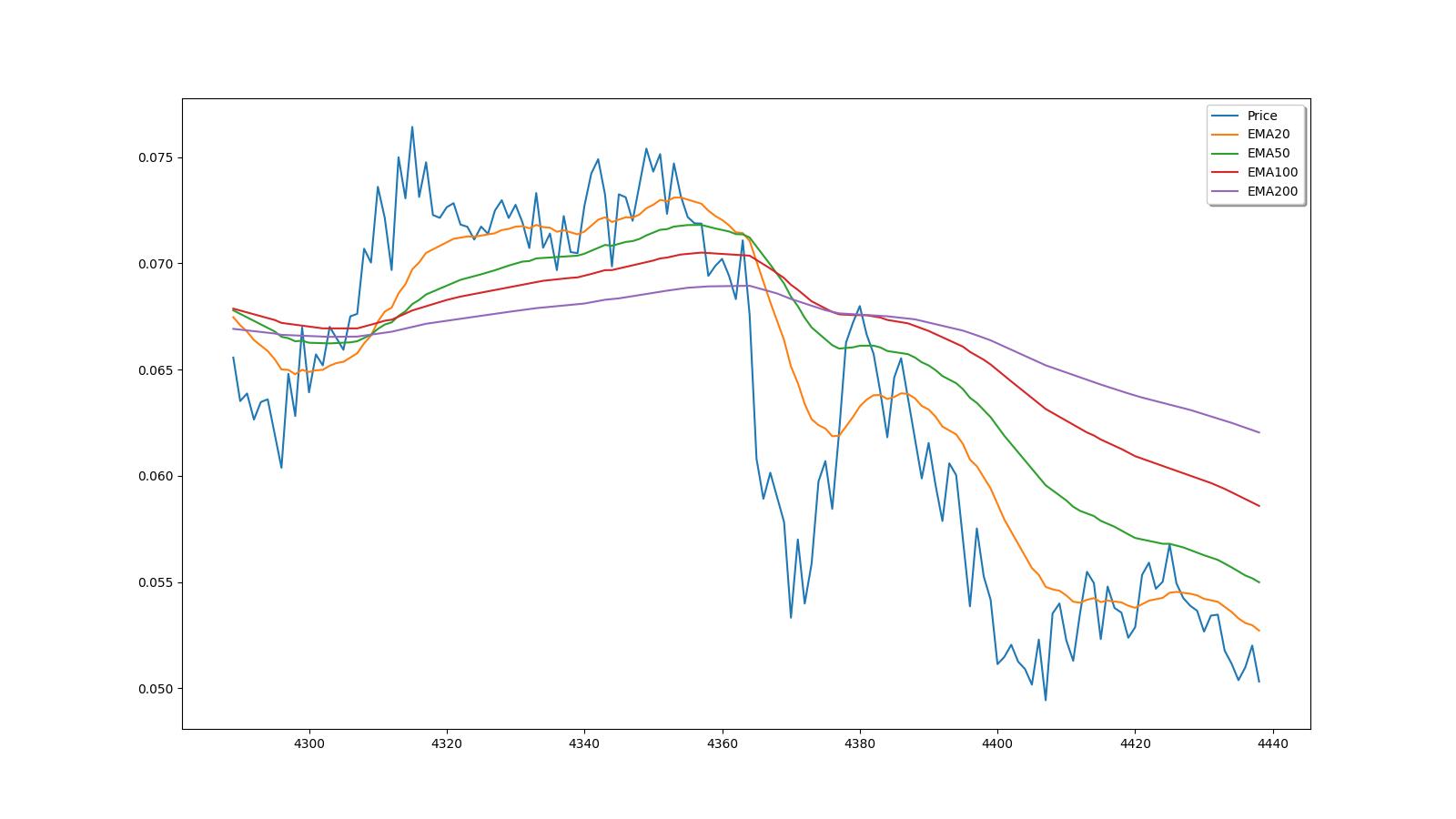 Vertcoin Exponential Moving Averages