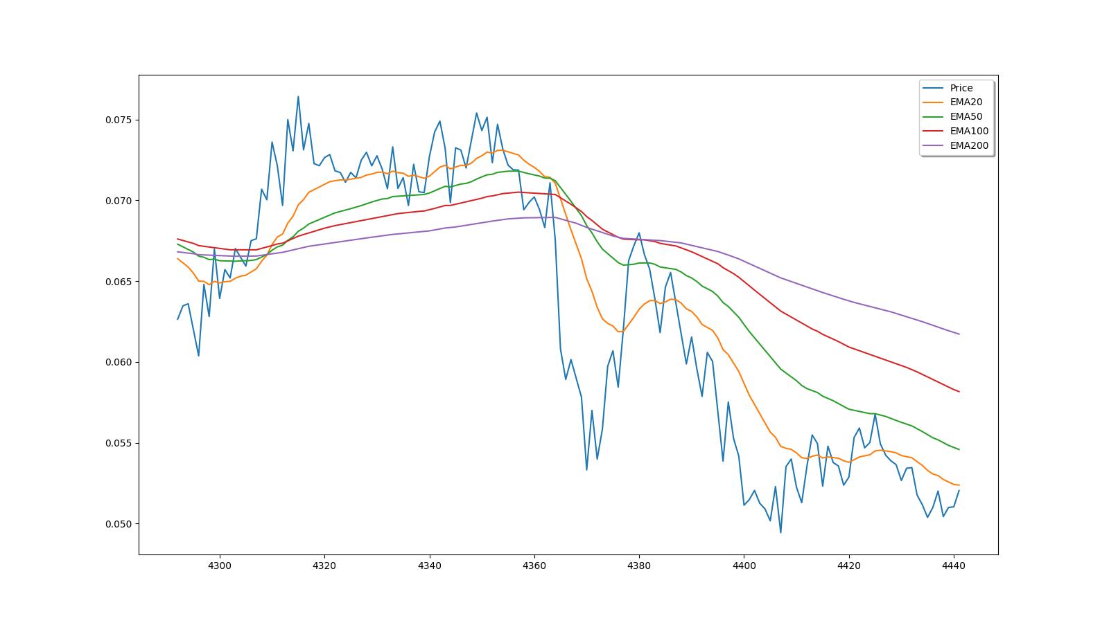 Vertcoin Exponential Moving Averages