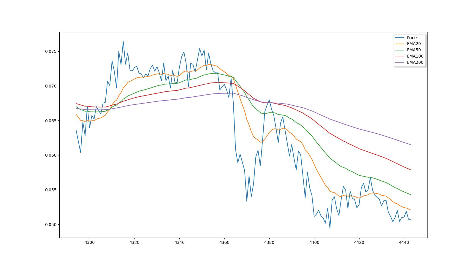 Vertcoin Exponential Moving Averages