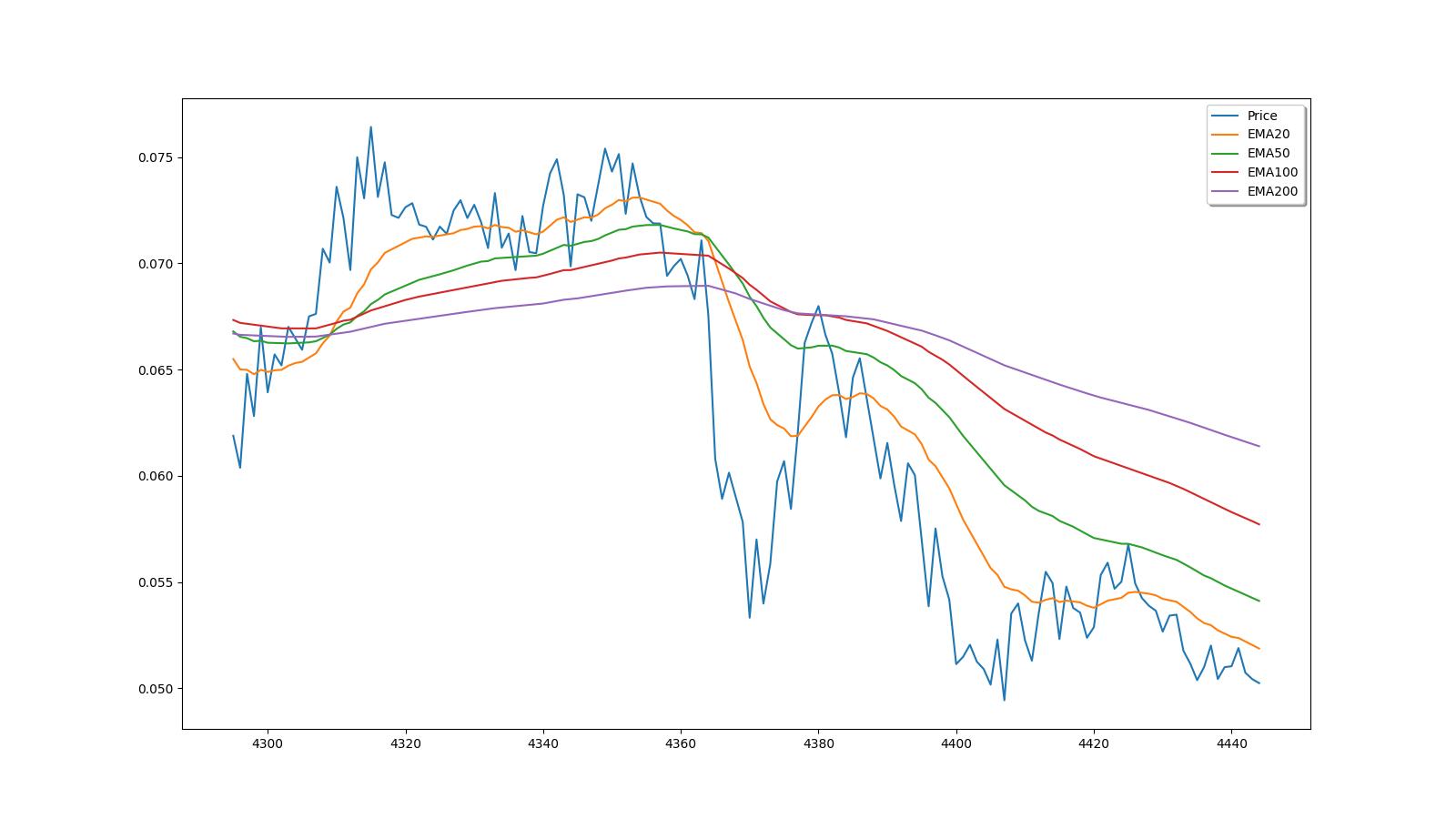 Vertcoin Exponential Moving Averages