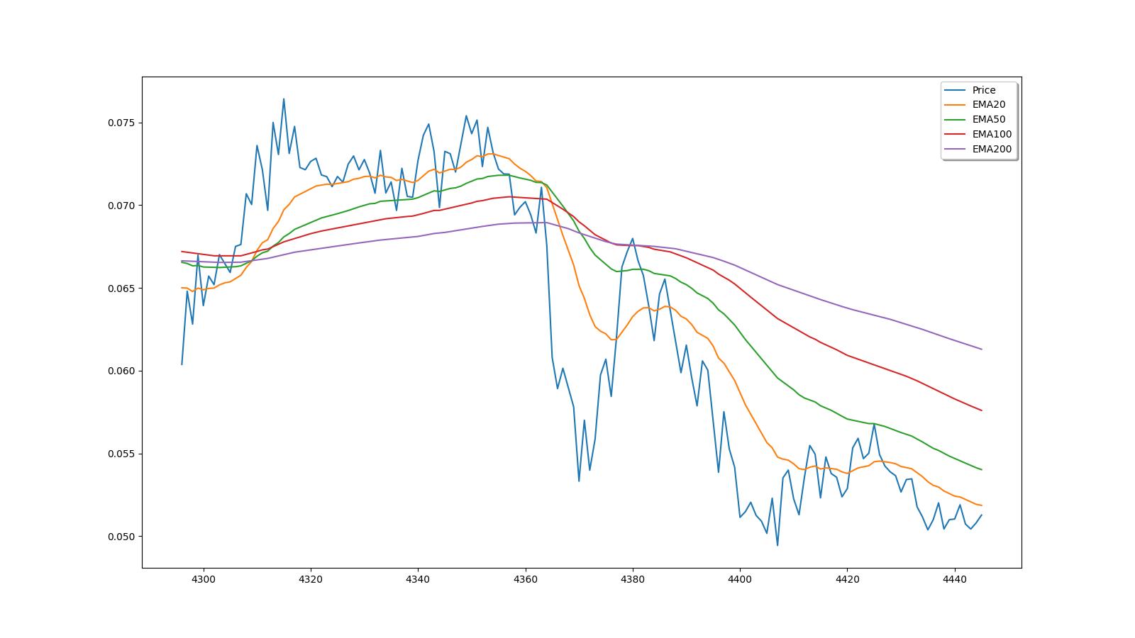 Vertcoin Exponential Moving Averages