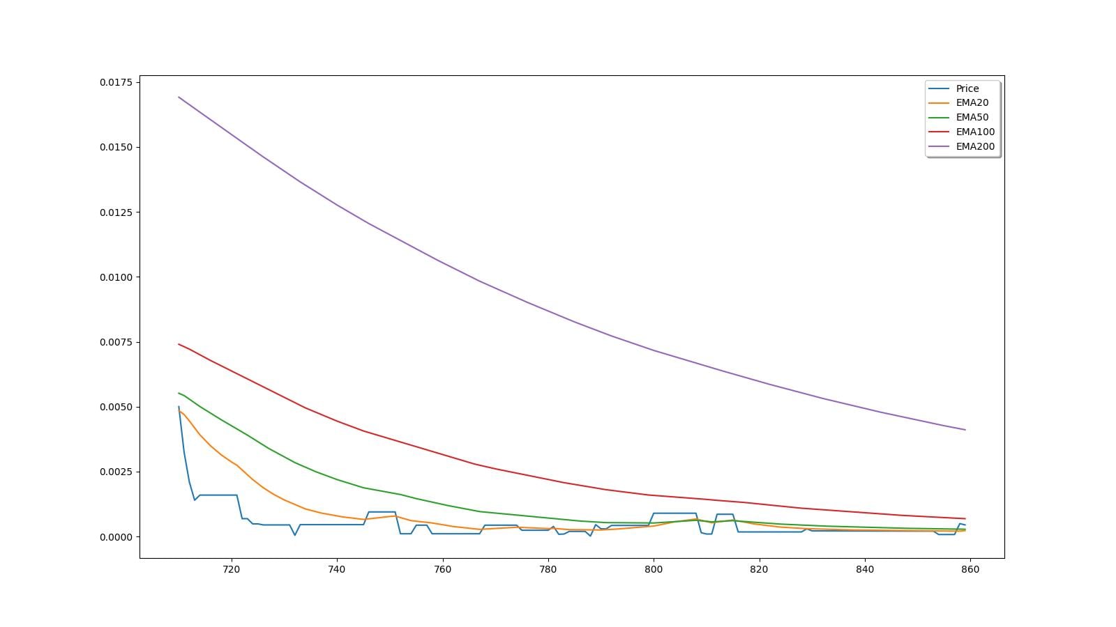 Vertex Protocol Exponential Moving Averages