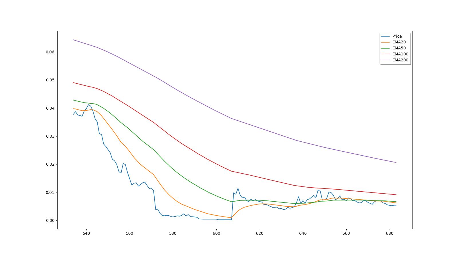 Vertex Protocol Exponential Moving Averages