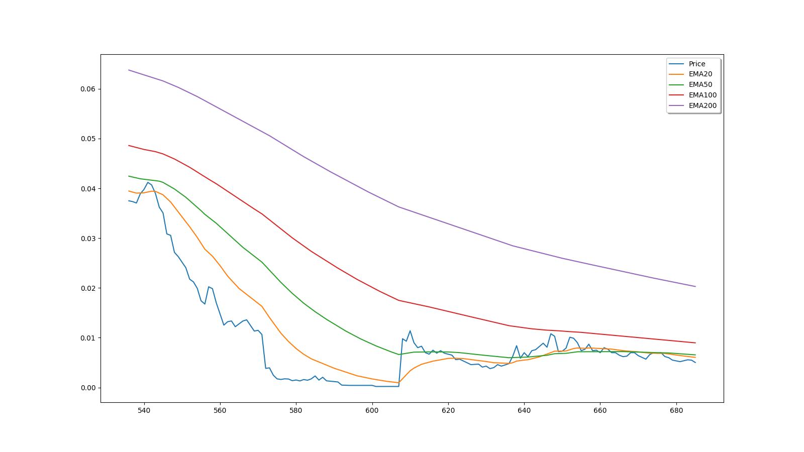 Vertex Protocol Exponential Moving Averages