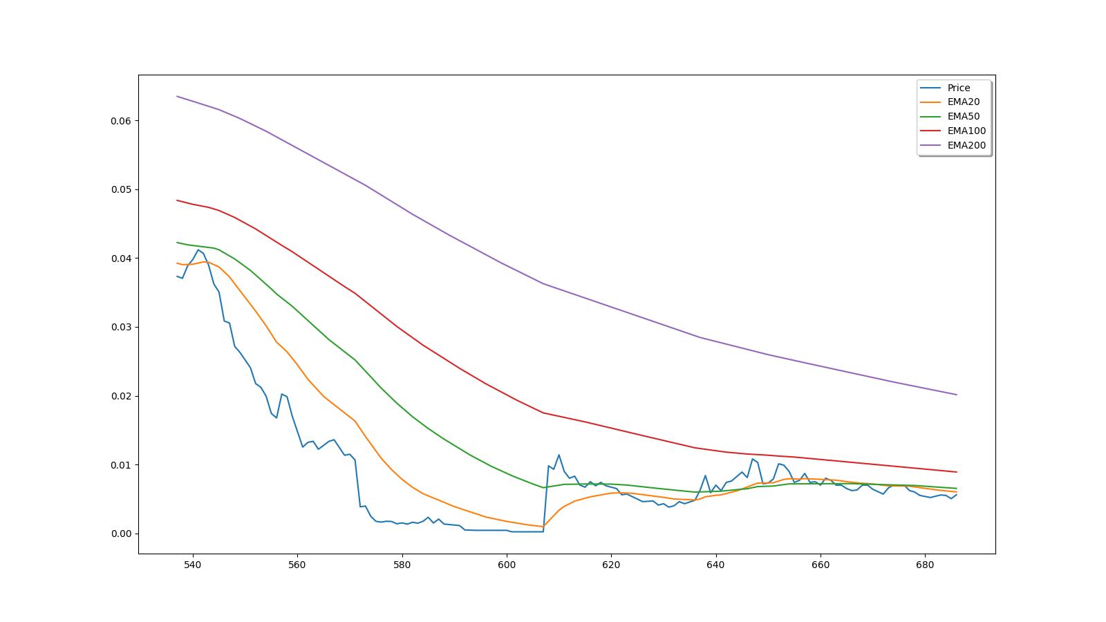 Vertex Protocol Exponential Moving Averages