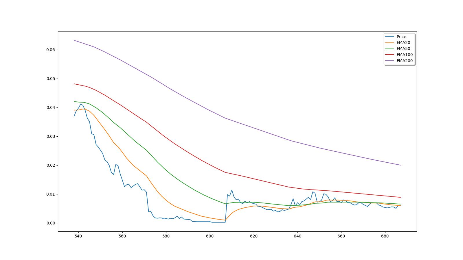 Vertex Protocol Exponential Moving Averages