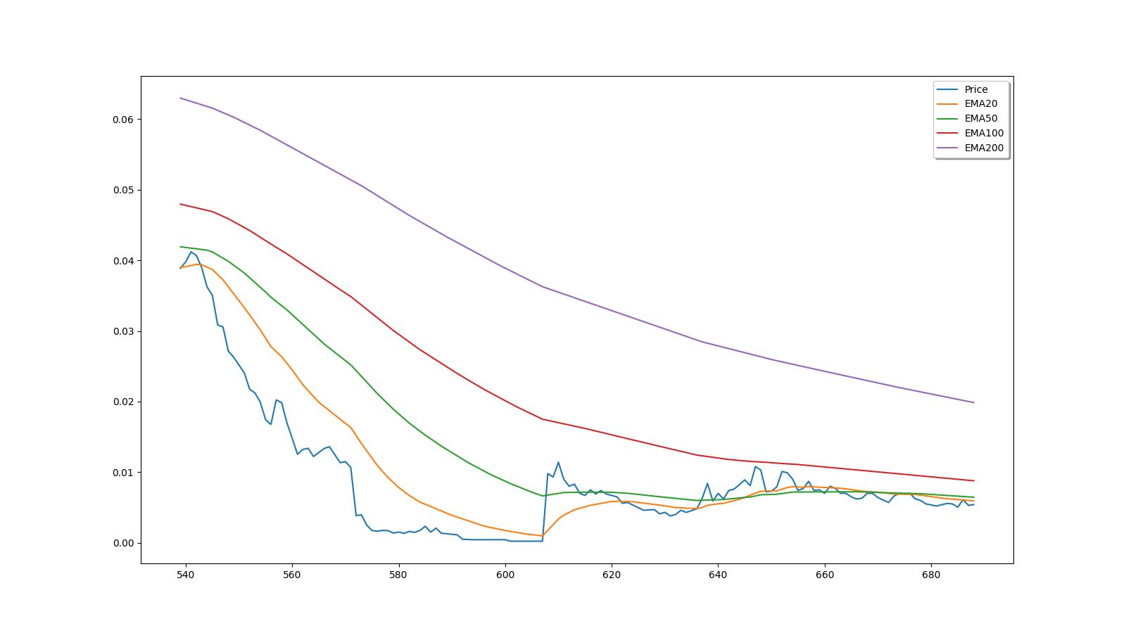 Vertex Protocol Exponential Moving Averages