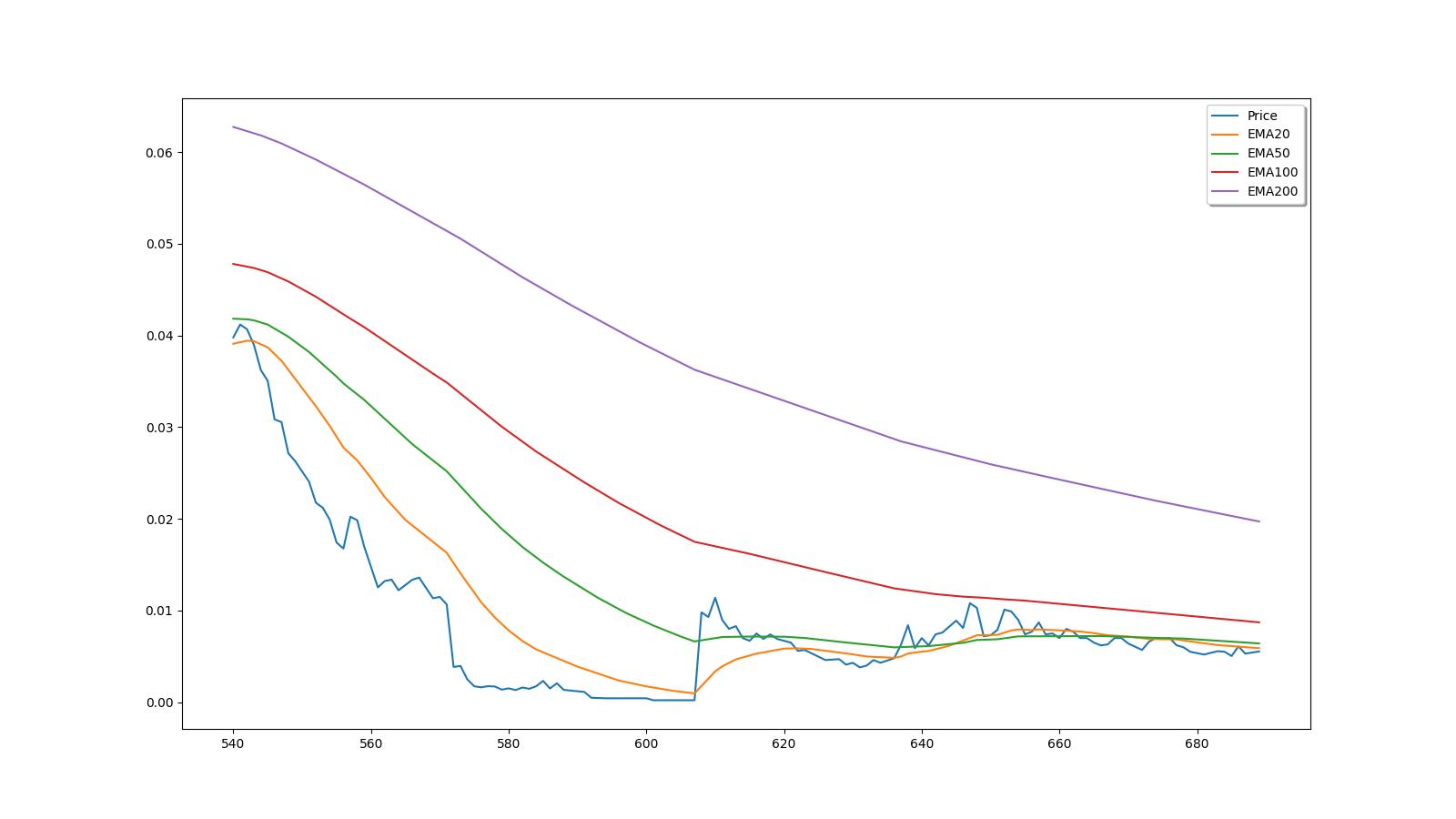 Vertex Protocol Exponential Moving Averages