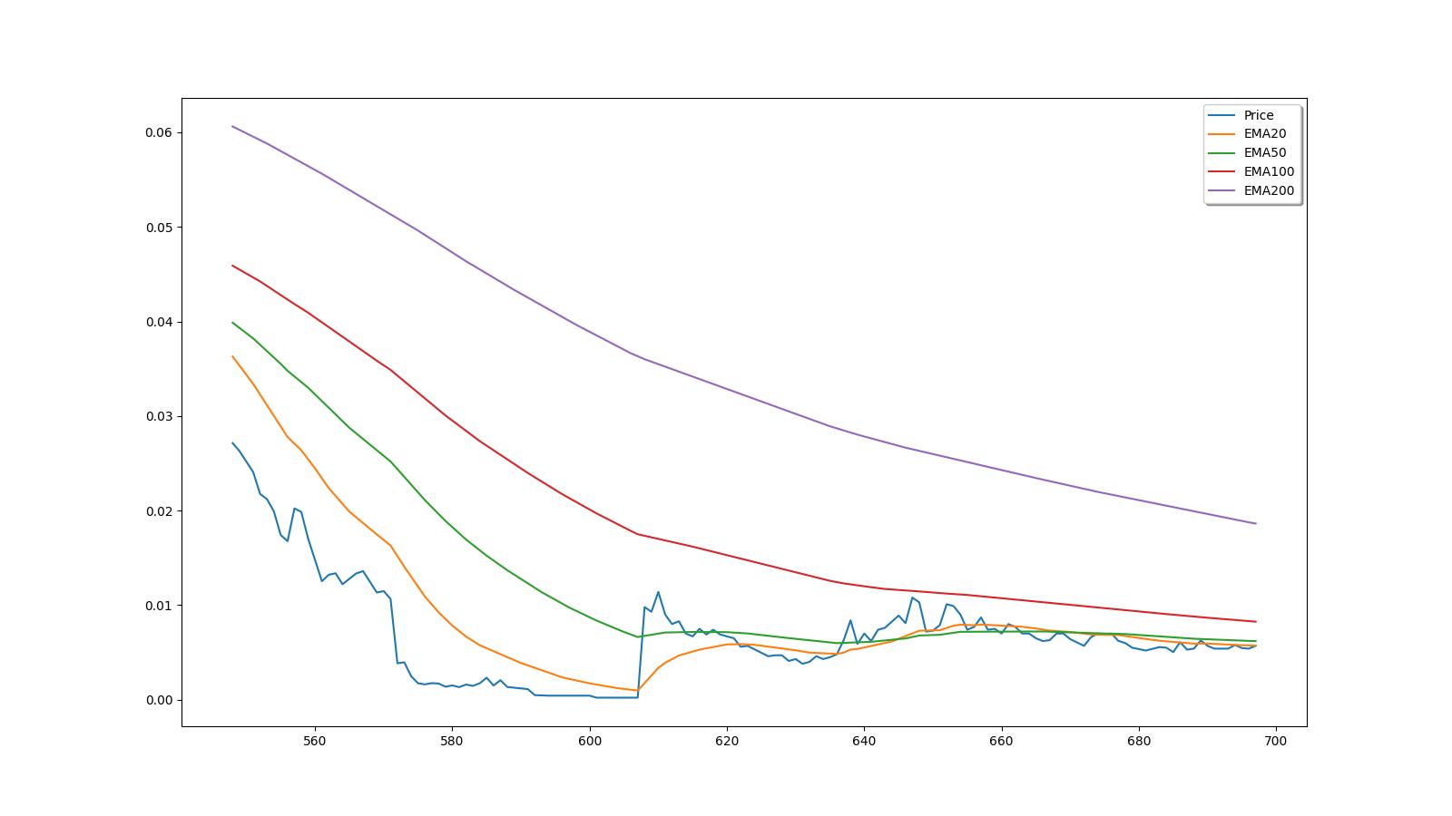Vertex Protocol Exponential Moving Averages