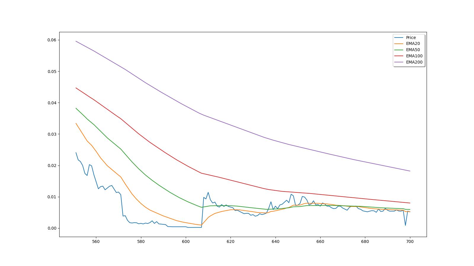 Vertex Protocol Exponential Moving Averages