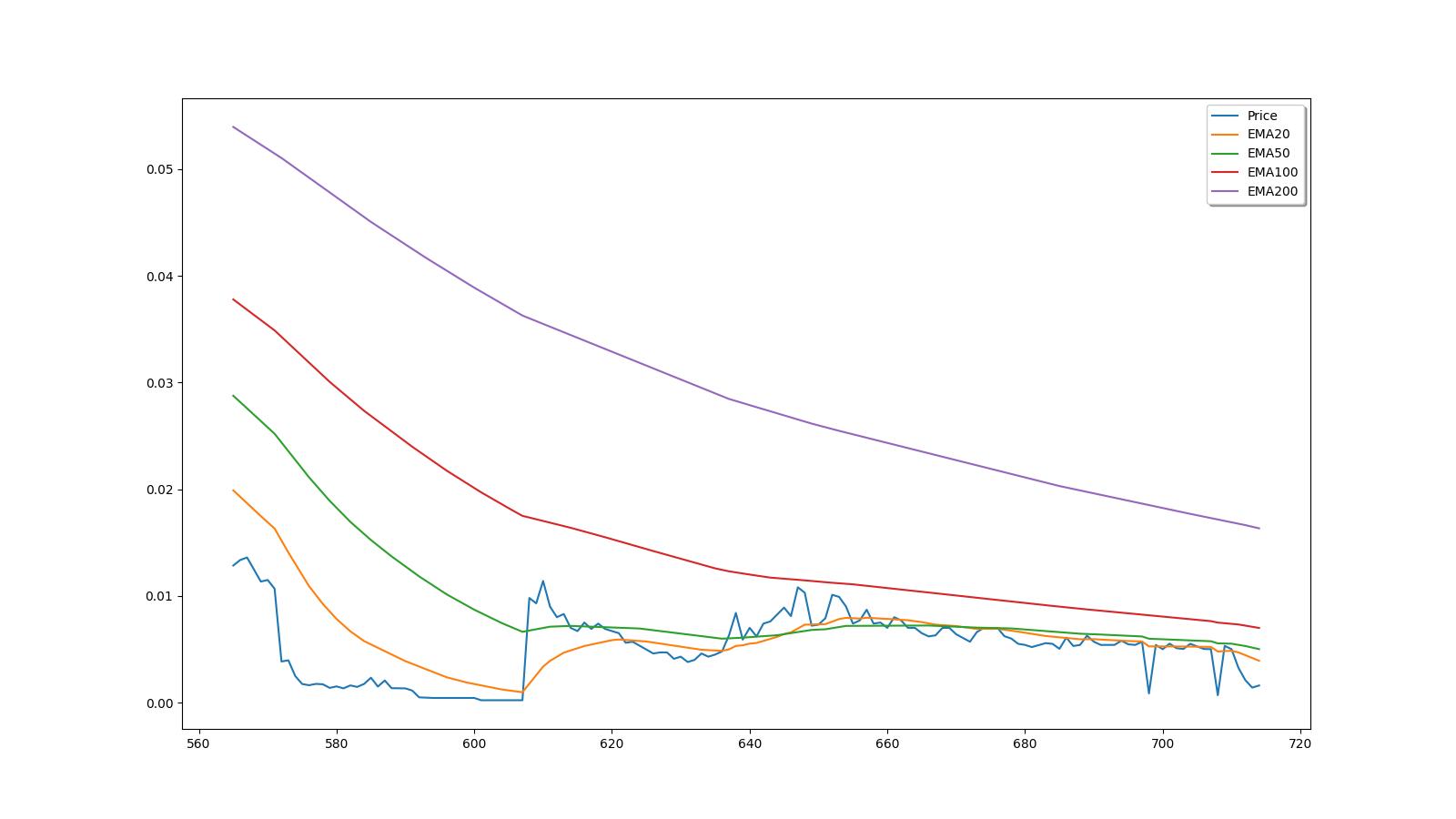 Vertex Protocol Exponential Moving Averages