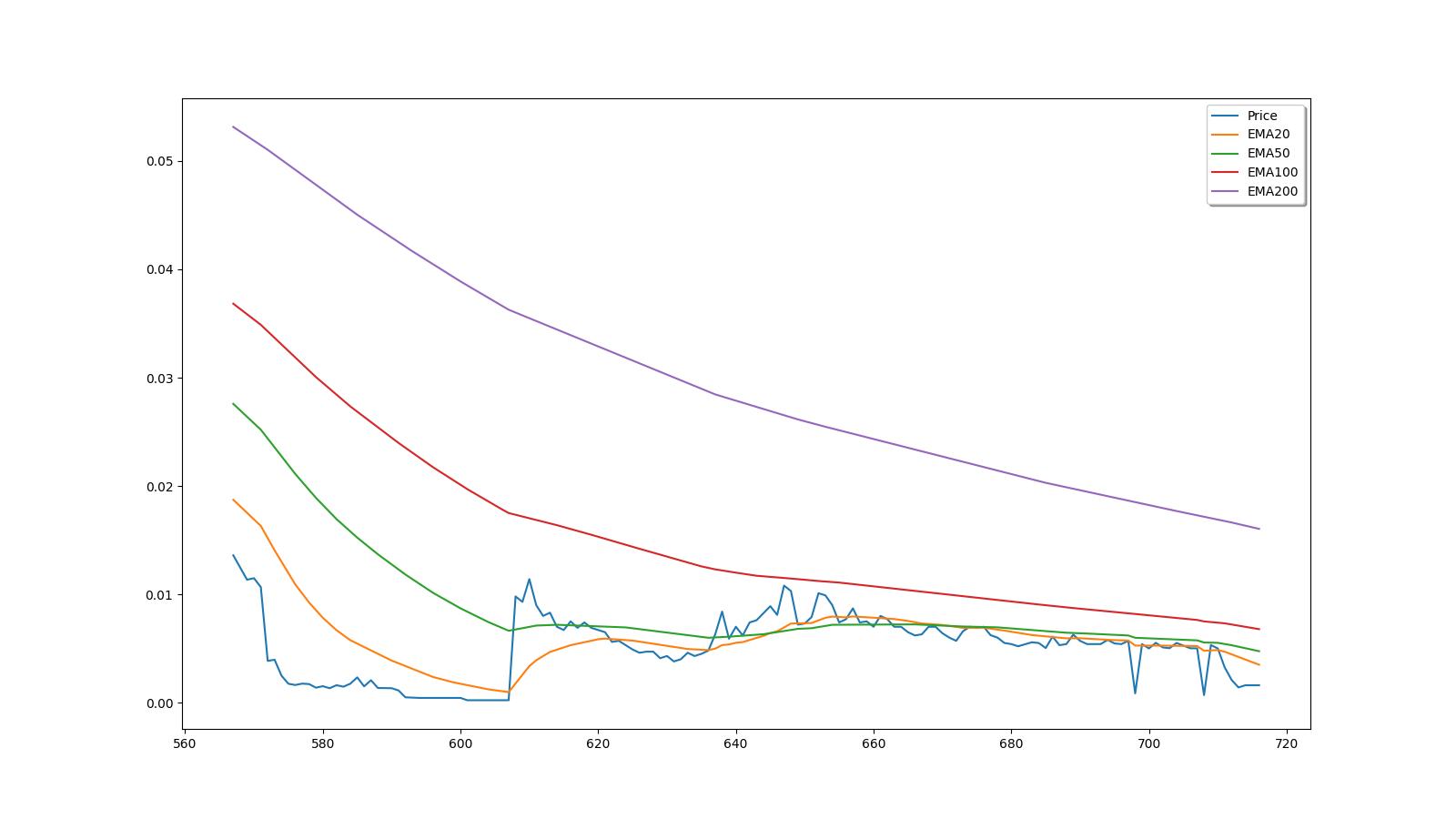 Vertex Protocol Exponential Moving Averages