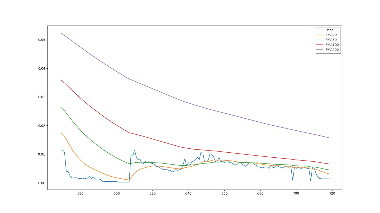 Vertex Protocol Exponential Moving Averages