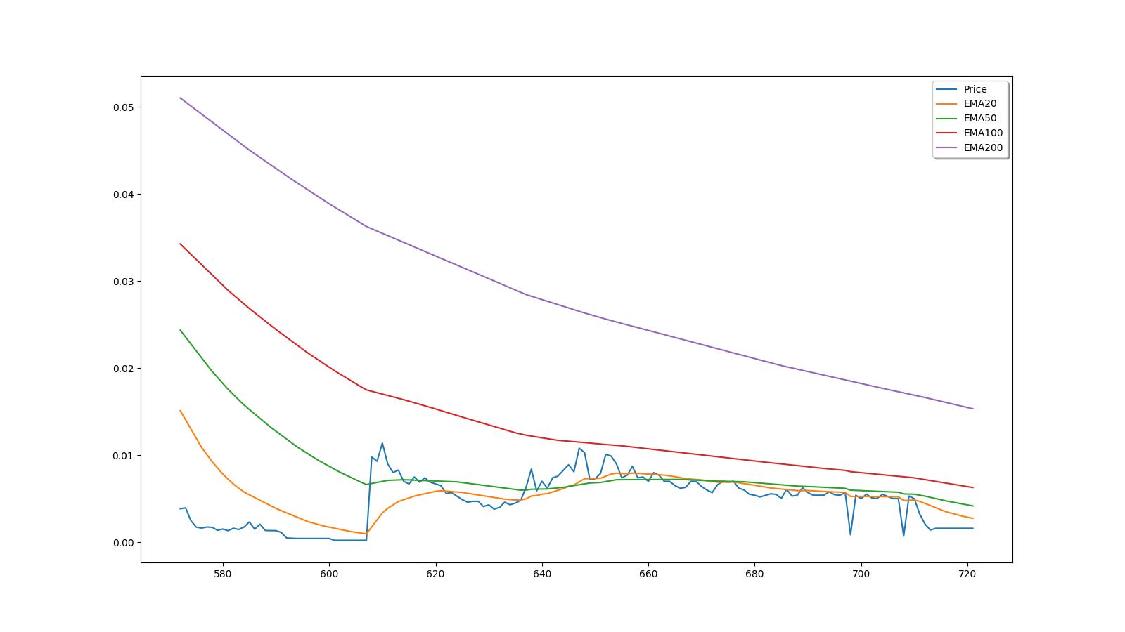 Vertex Protocol Exponential Moving Averages
