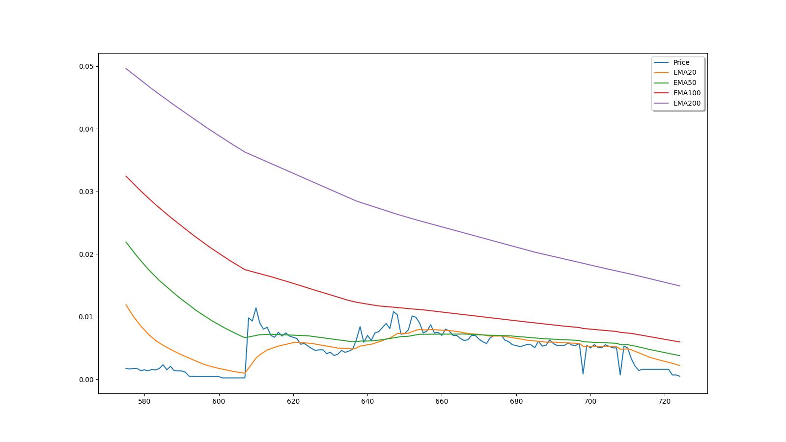 Vertex Protocol Exponential Moving Averages