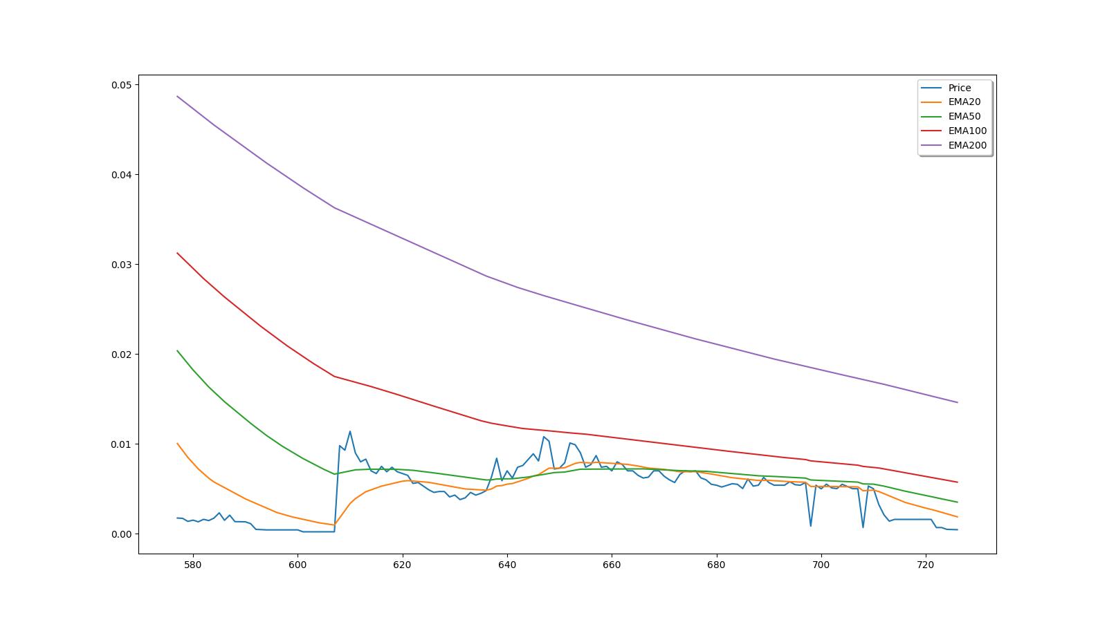 Vertex Protocol Exponential Moving Averages