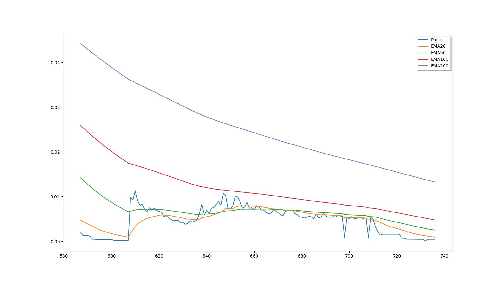 Vertex Protocol Exponential Moving Averages