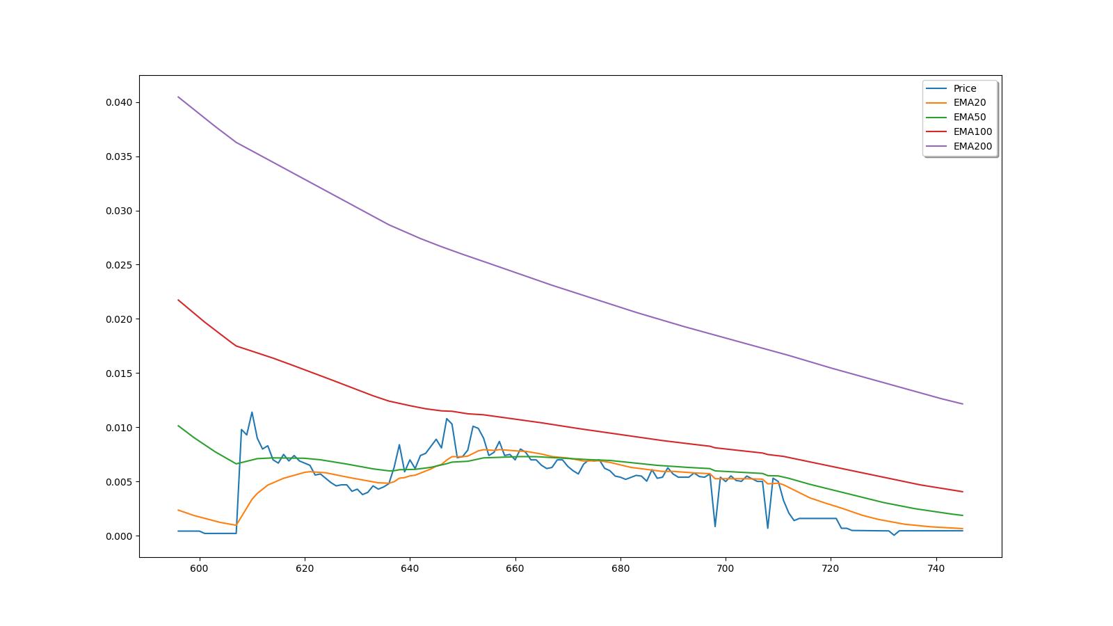 Vertex Protocol Exponential Moving Averages