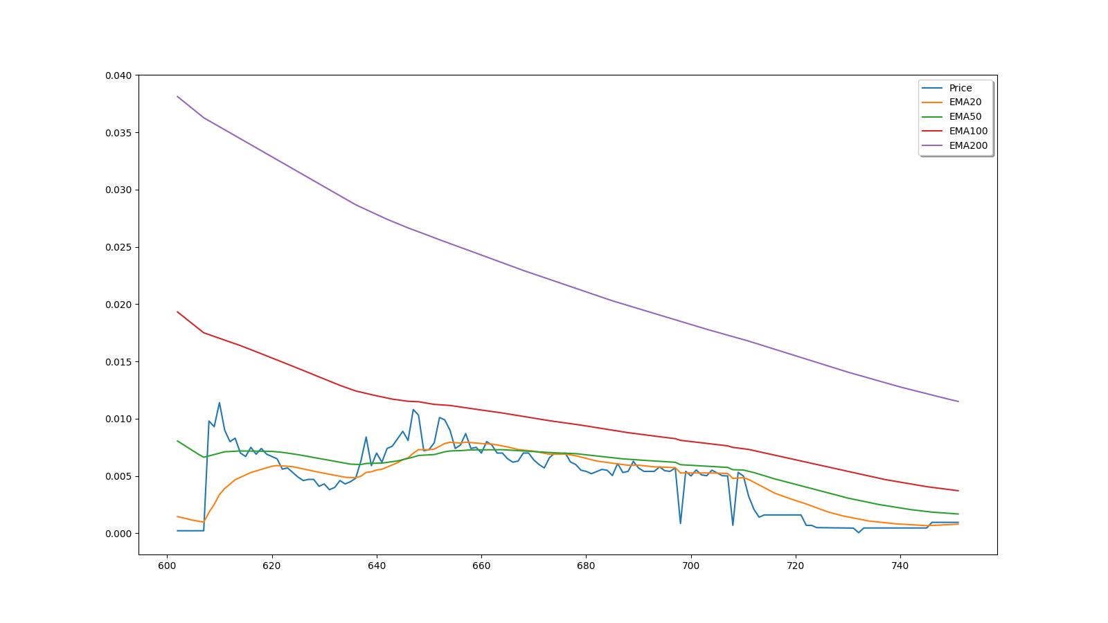 Vertex Protocol Exponential Moving Averages