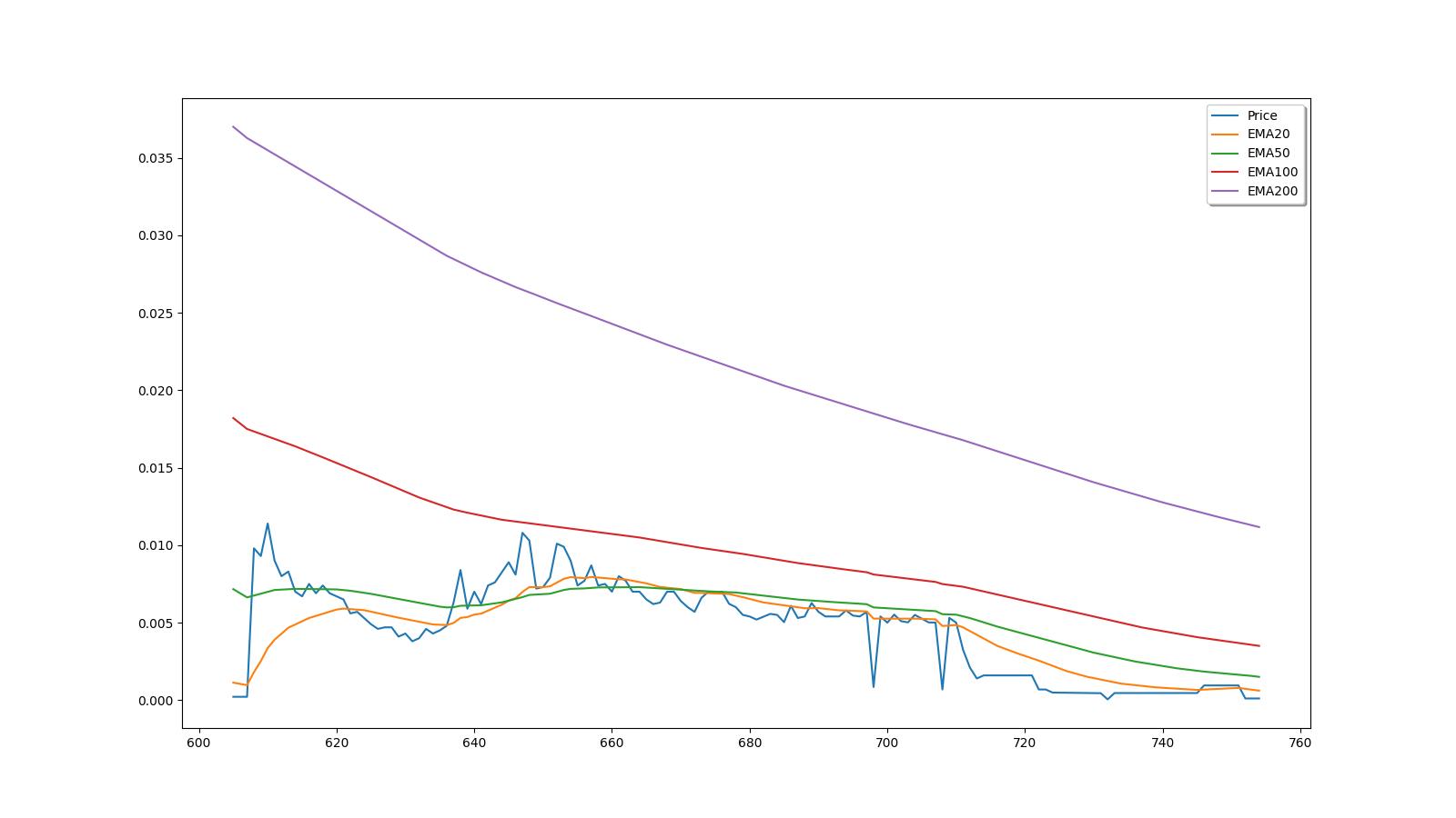 Vertex Protocol Exponential Moving Averages