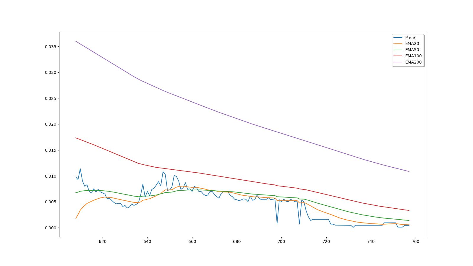 Vertex Protocol Exponential Moving Averages