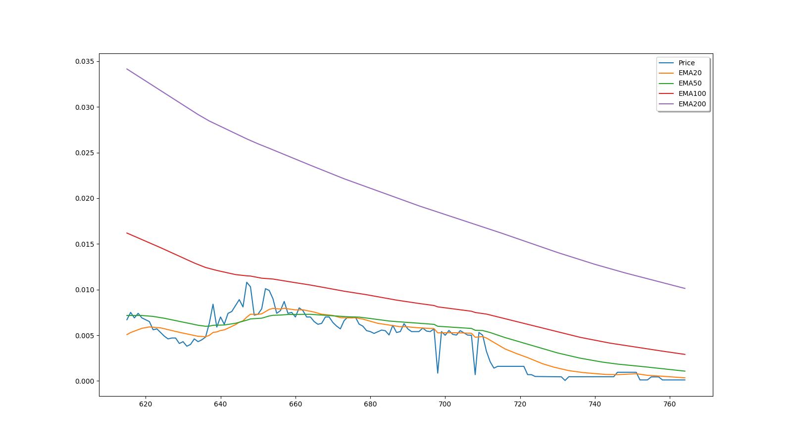 Vertex Protocol Exponential Moving Averages