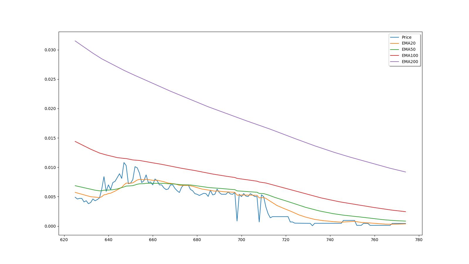 Vertex Protocol Exponential Moving Averages