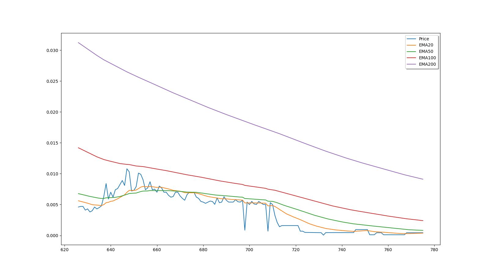 Vertex Protocol Exponential Moving Averages