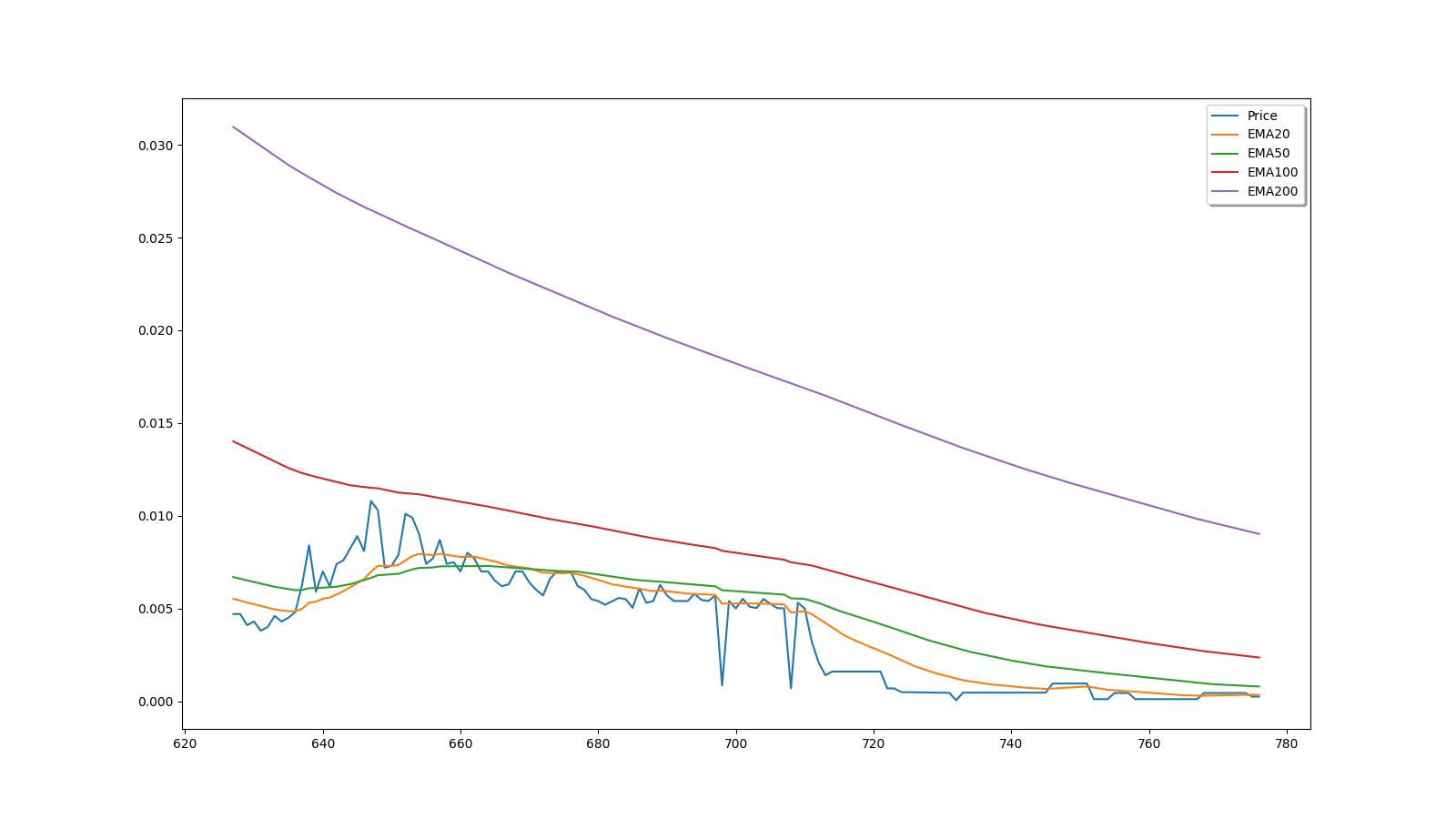 Vertex Protocol Exponential Moving Averages