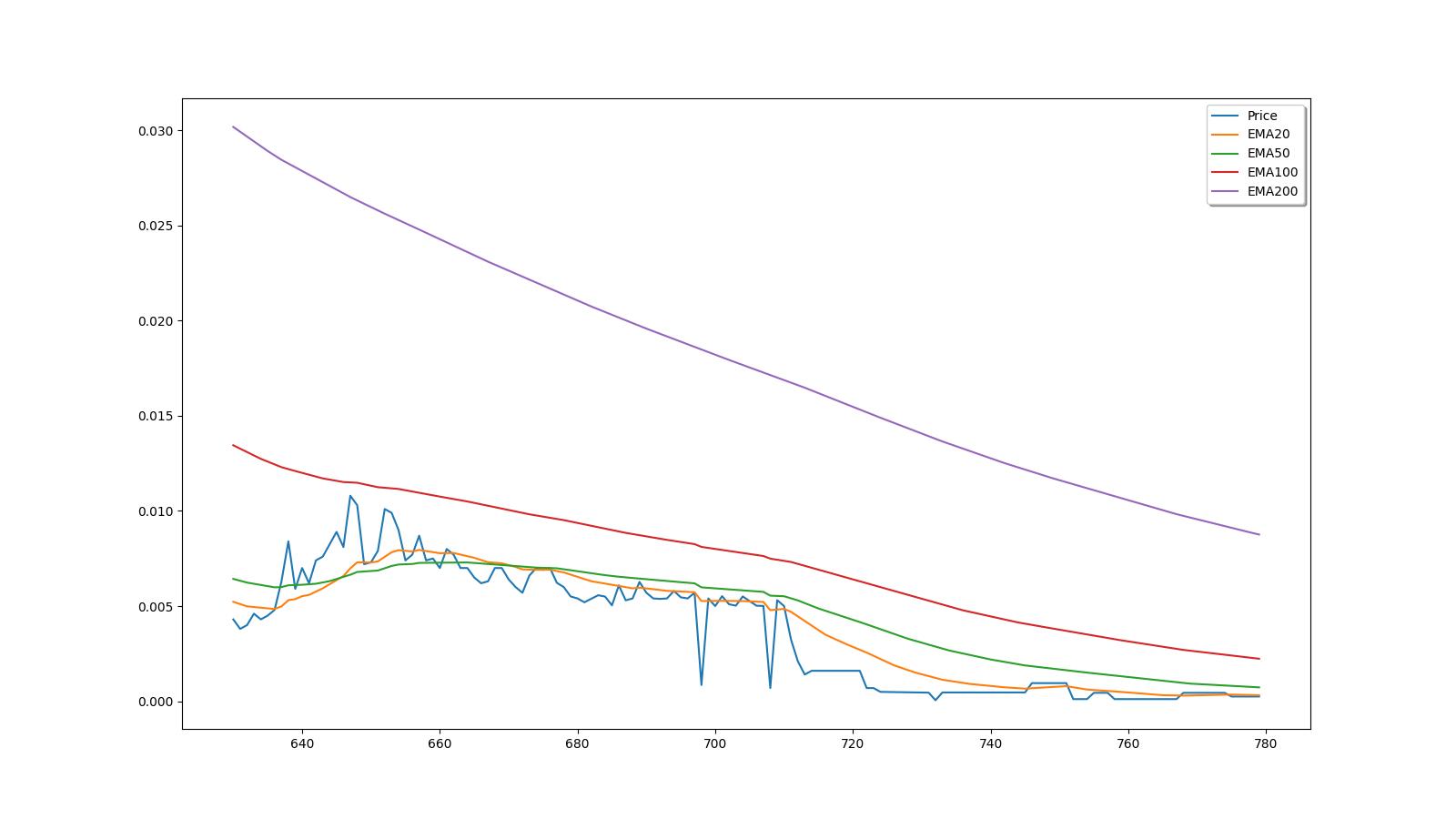 Vertex Protocol Exponential Moving Averages