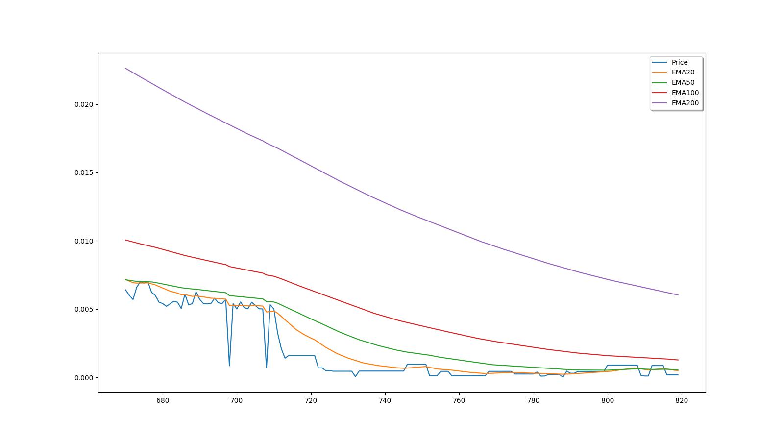 Vertex Protocol Exponential Moving Averages