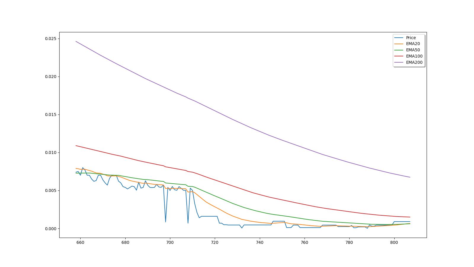 Vertex Protocol Exponential Moving Averages