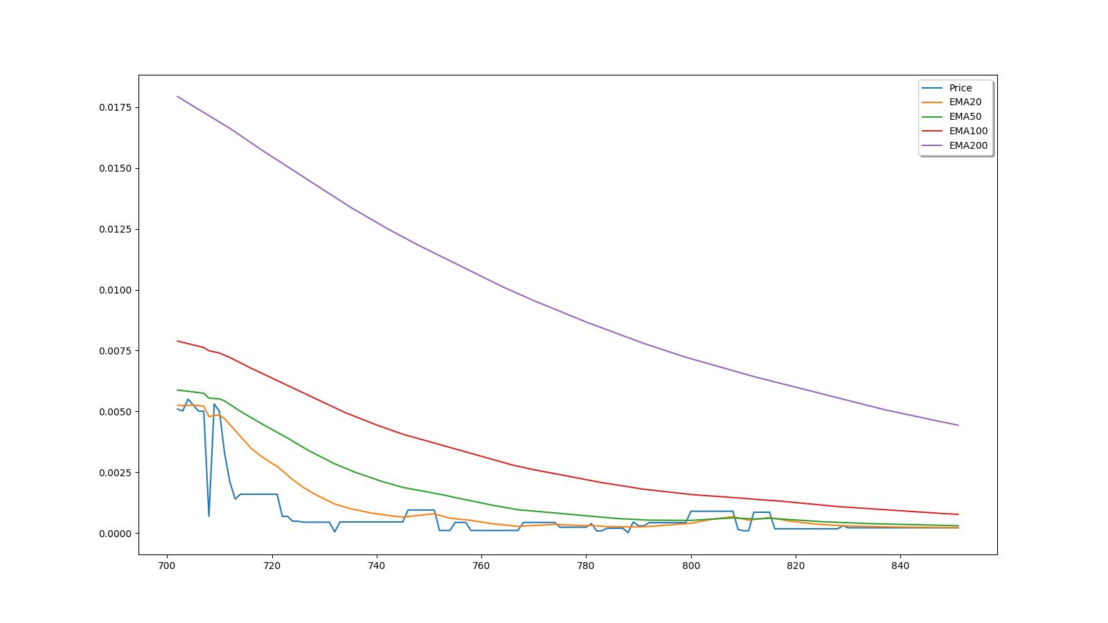 Vertex Protocol Exponential Moving Averages