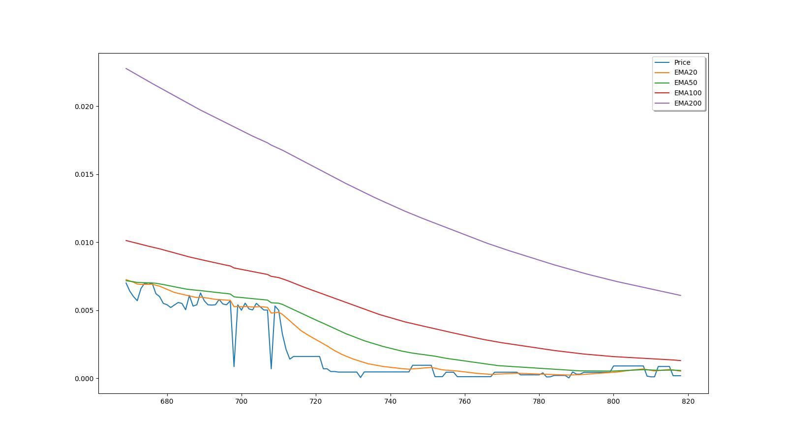 Vertex Protocol Exponential Moving Averages