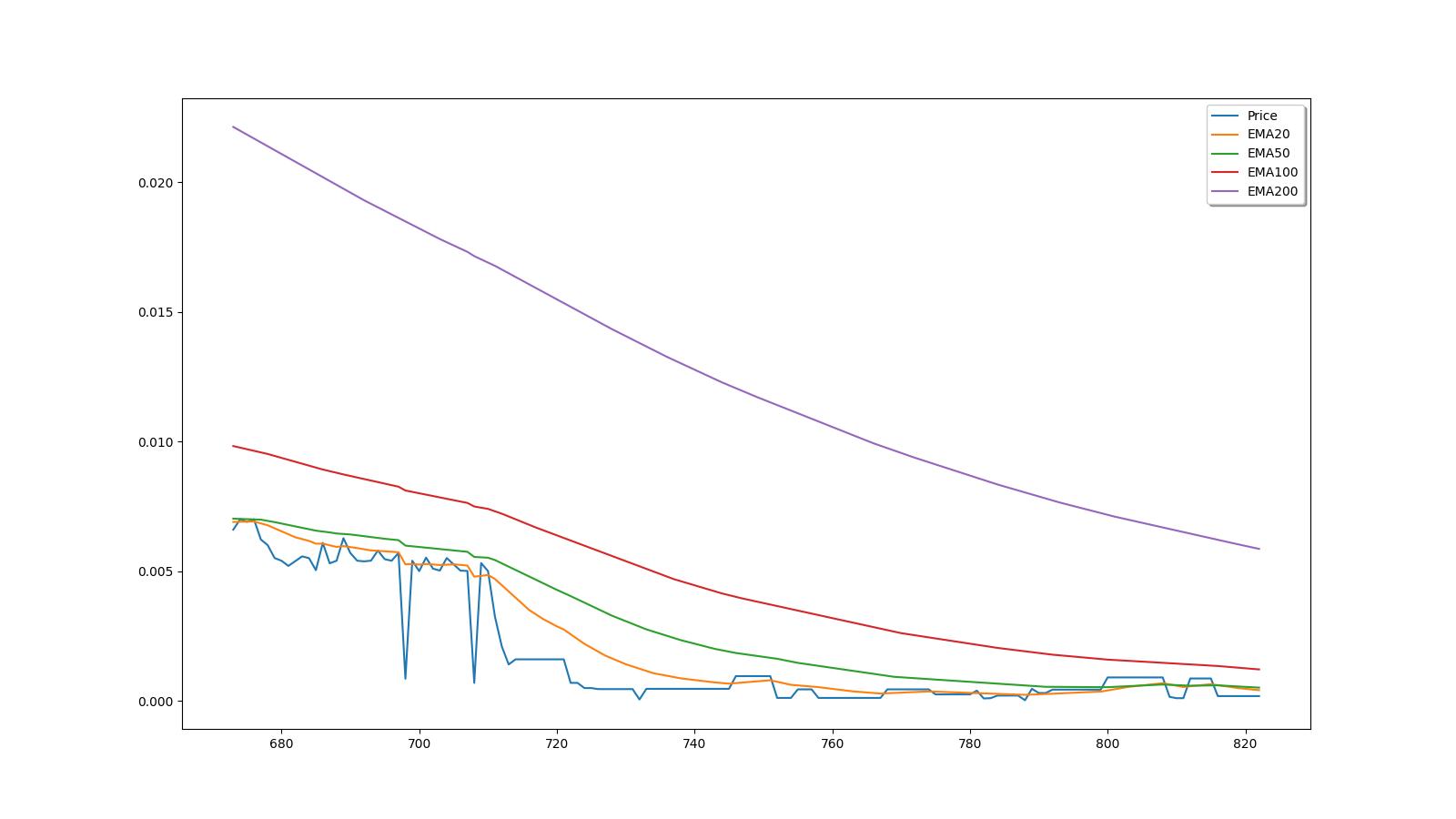 Vertex Protocol Exponential Moving Averages
