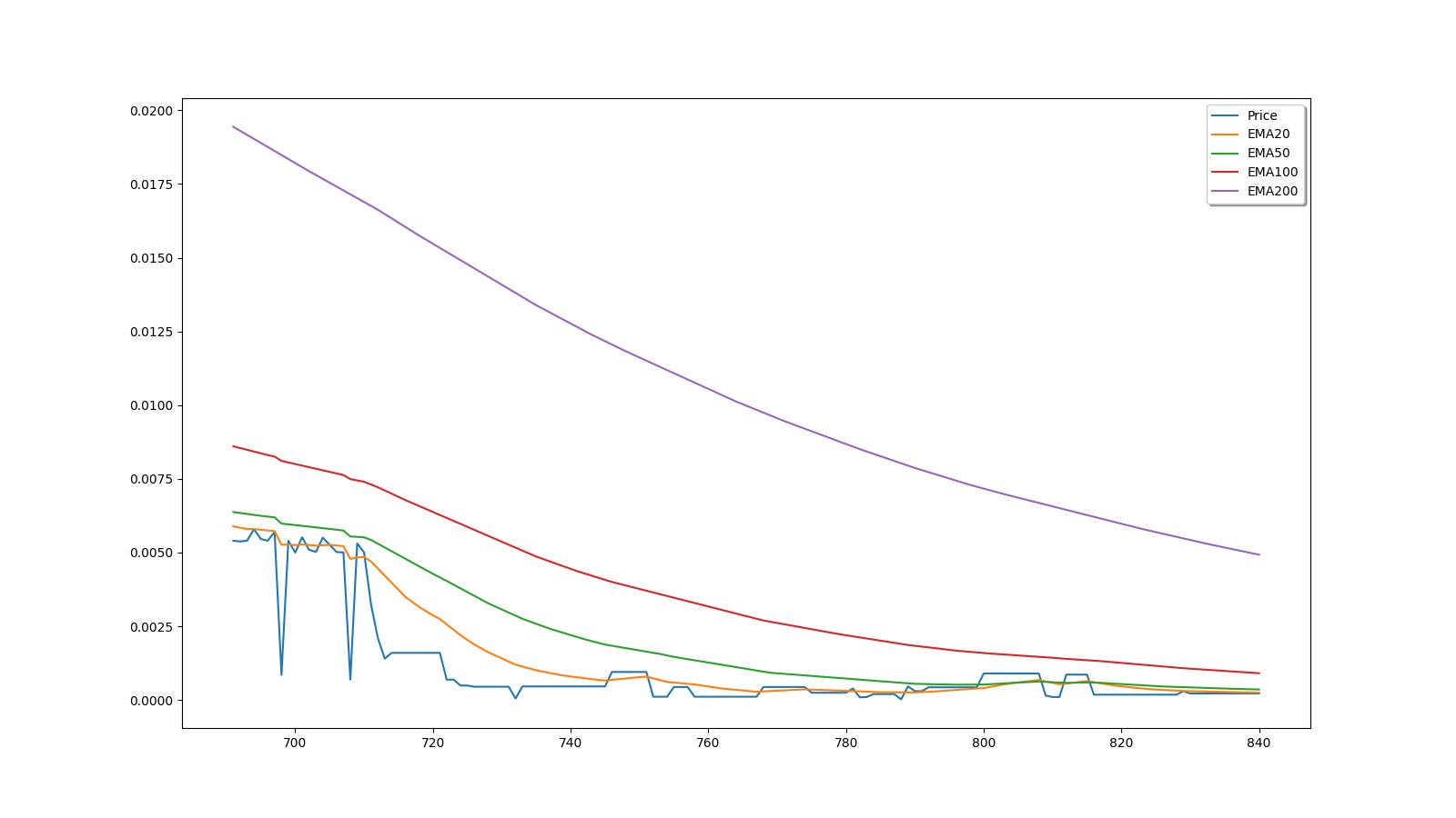 Vertex Protocol Exponential Moving Averages