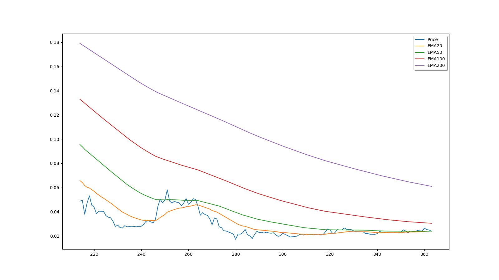 Vertical AI Exponential Moving Averages