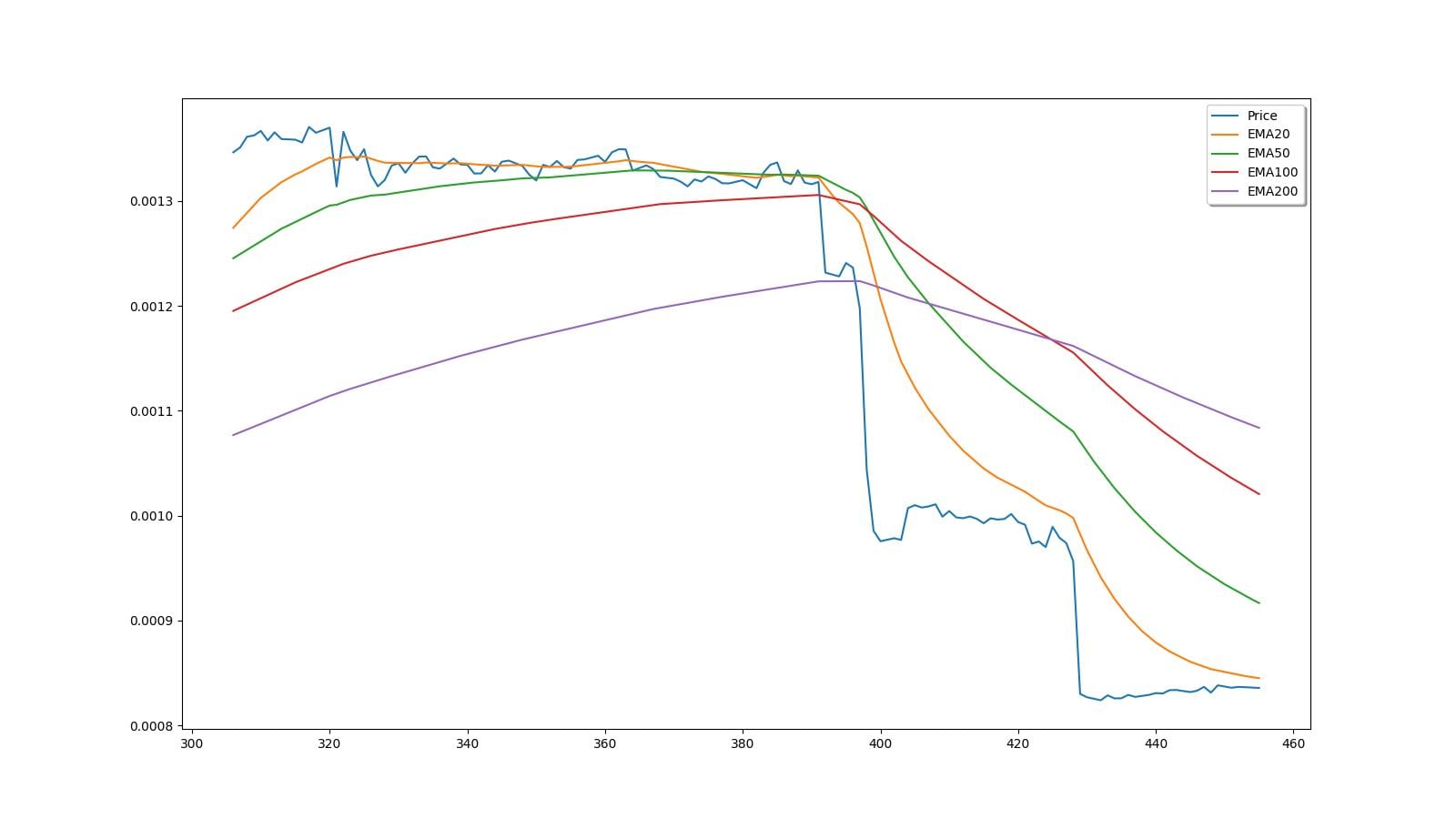 Vertus Exponential Moving Averages