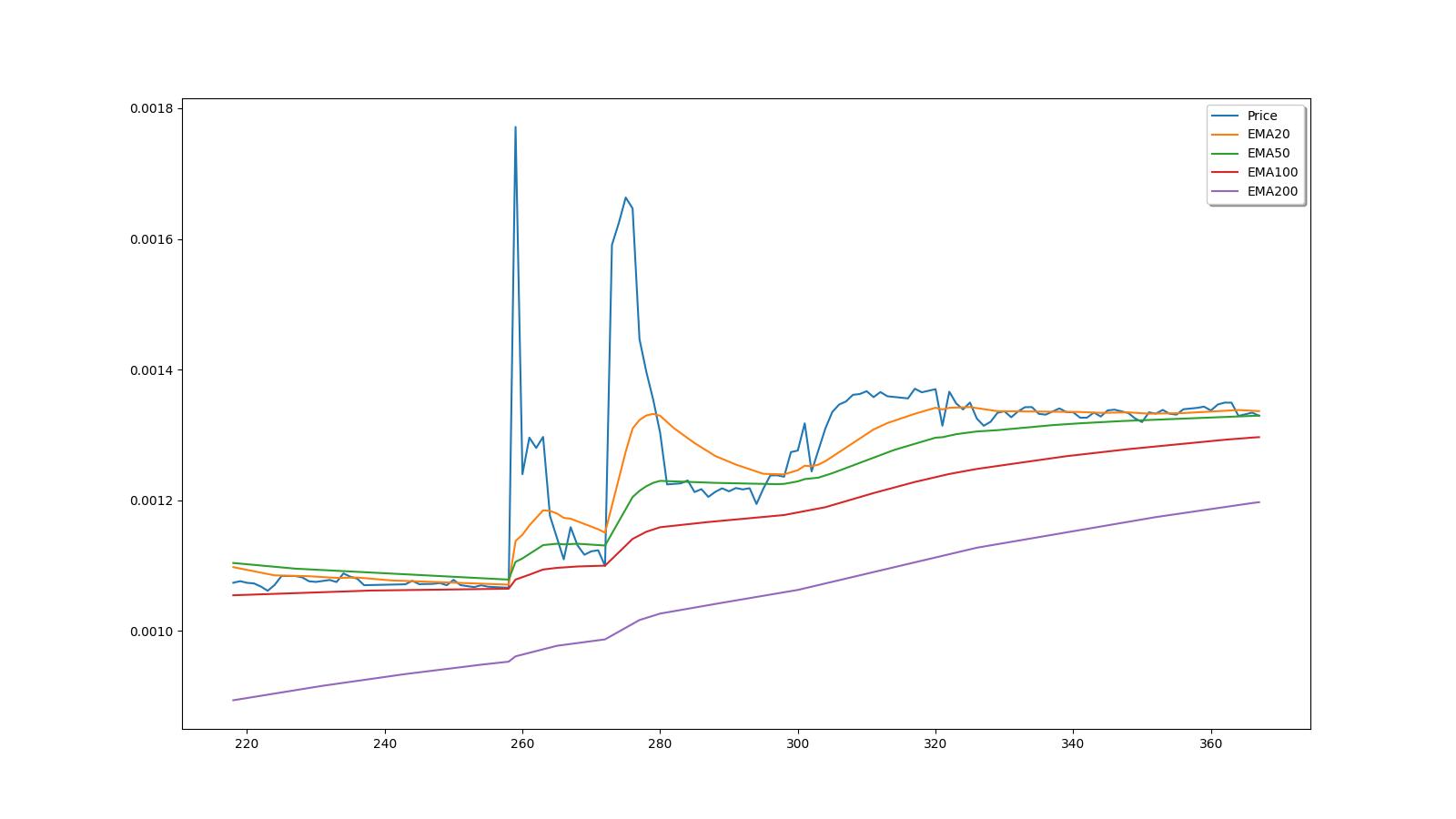 Vertus Exponential Moving Averages
