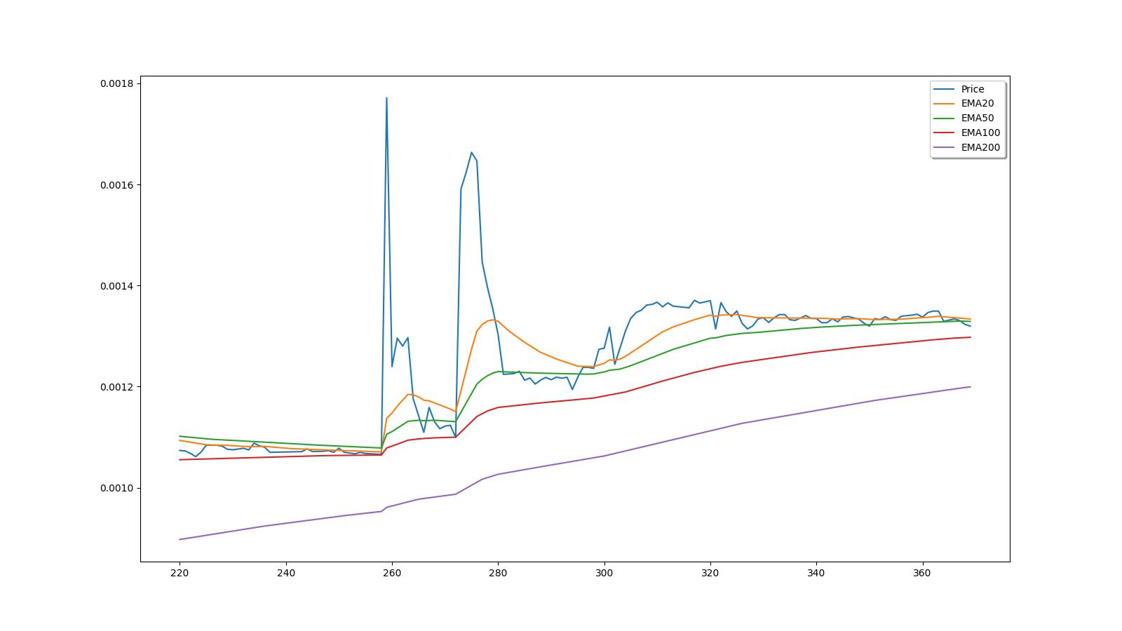 Vertus Exponential Moving Averages